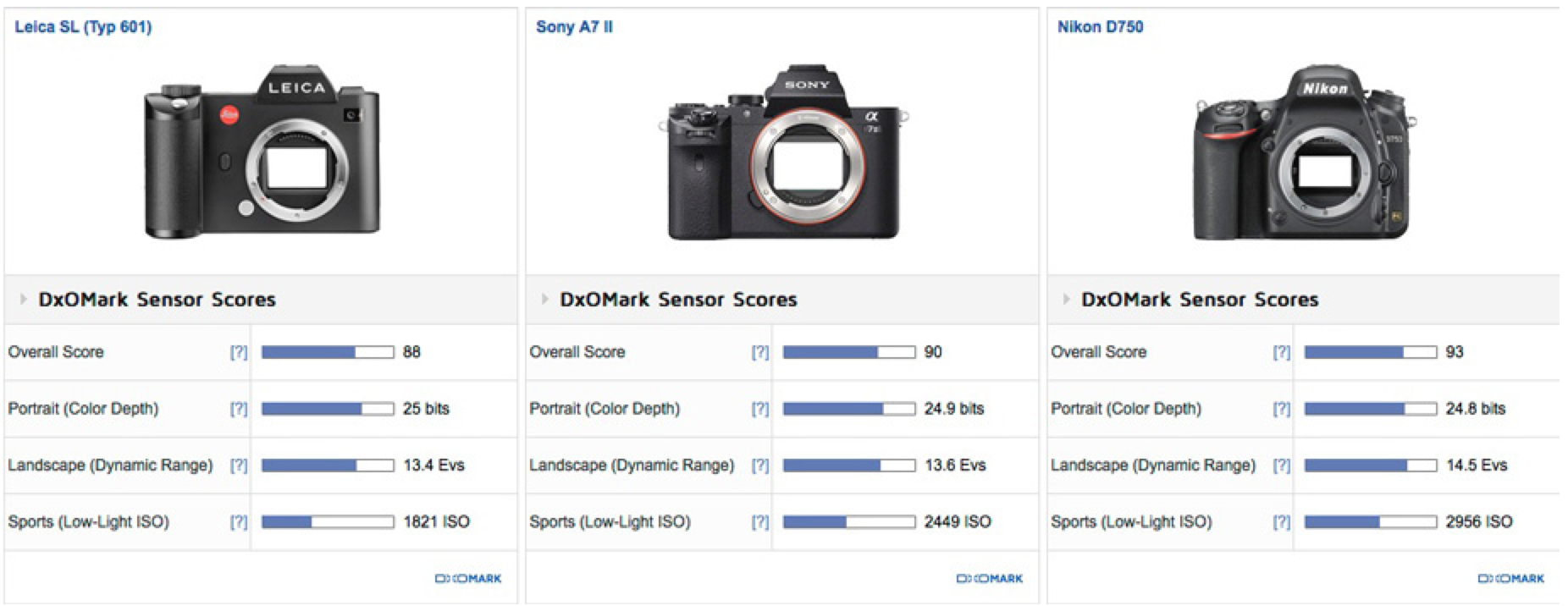 Leica SL sensor DxO review: Best-performing Leica to date ...