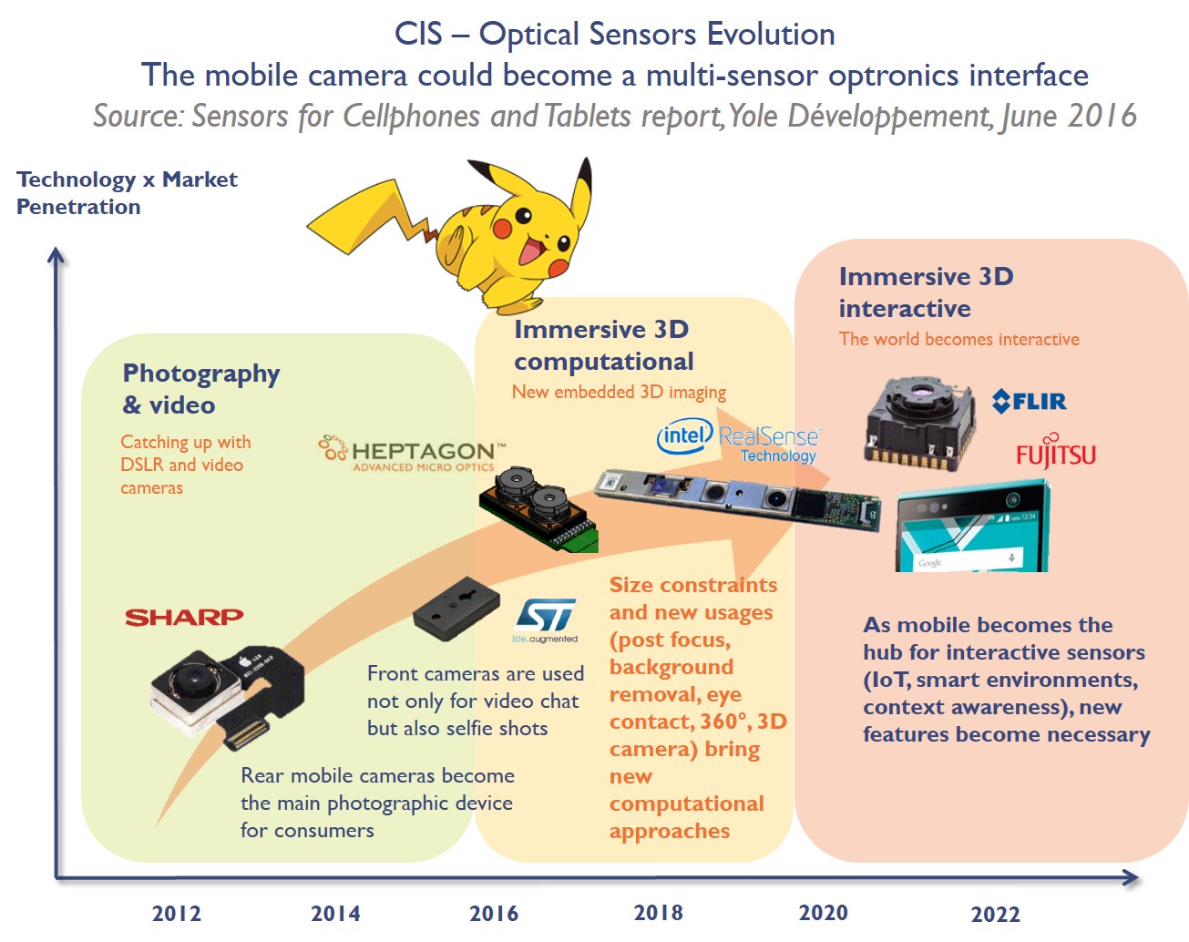 Not joking: Pokemon Go could revive the 3D camera market ...