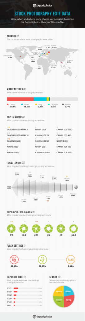 These are the most popular cameras, settings and seasons for taking ...